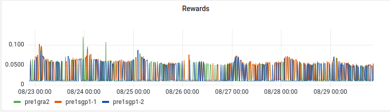 How to monitor your PRESEARCH nodes with prometheus and grafana